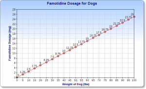 Using Famotidine For Dogs: The Complete Guide
