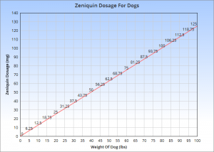 Zeniquin For Dogs | Veterinary Place